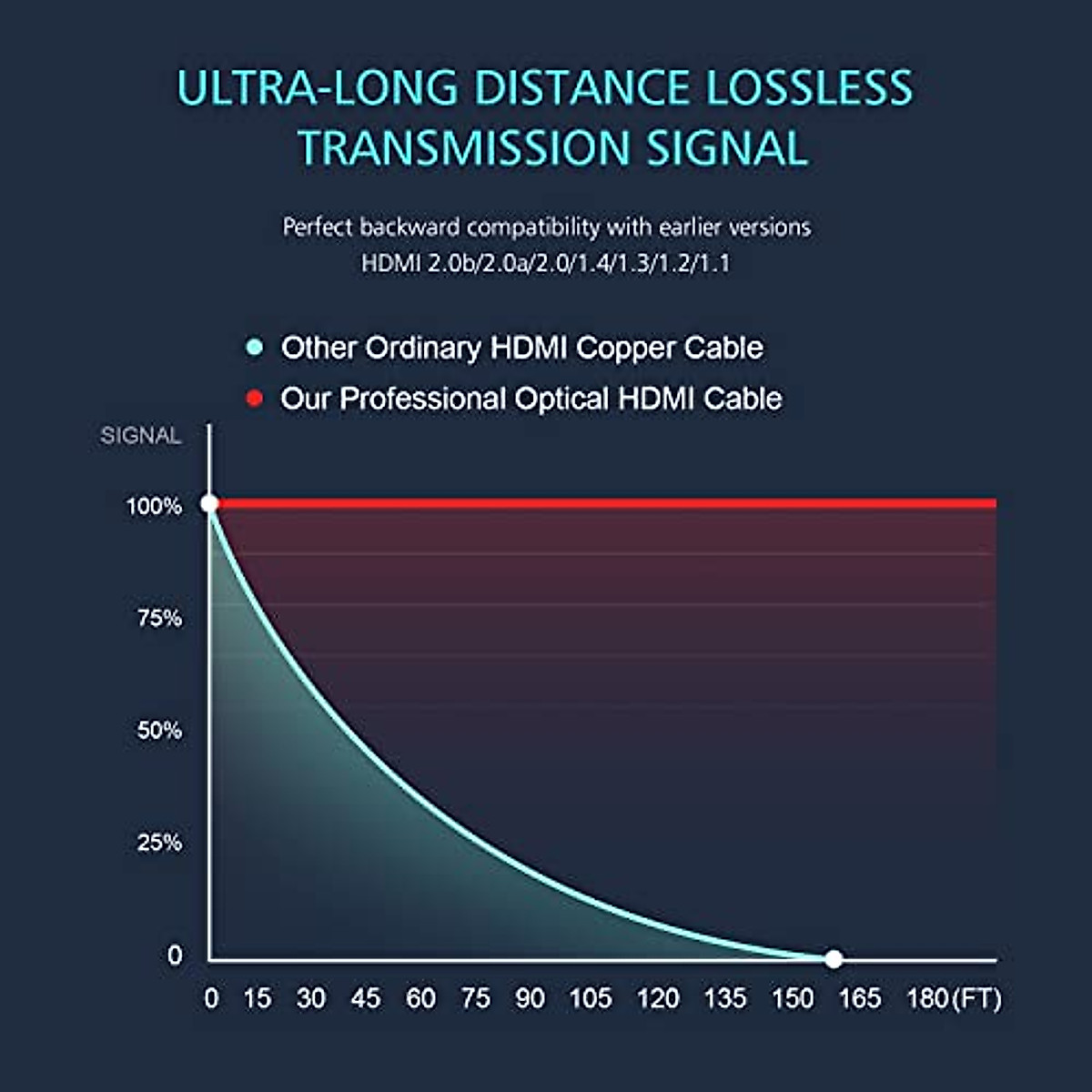 AOZISTech 8K HDMI 2.1 Fiber Optic Cable 50FT 8K@60Hz 4K@120Hz 48Gbps Dynamic HDR eARC Compatible with PS5/4, Xbox Series X, RTX 3080 3090, LG C9