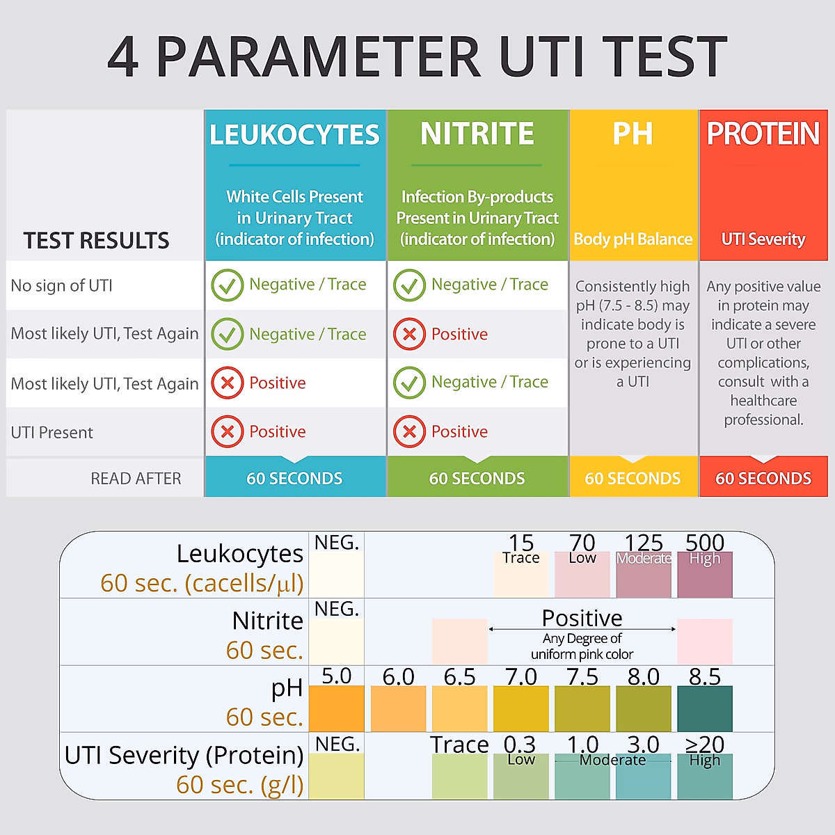 4-in-1 Full Panel UTI Test Strips for Women, Men & Kids with UTI Severity (Protein), Urinalysis Urine Test Strips for Bladder and Urinary Tract Infections at Home (50 Strips)