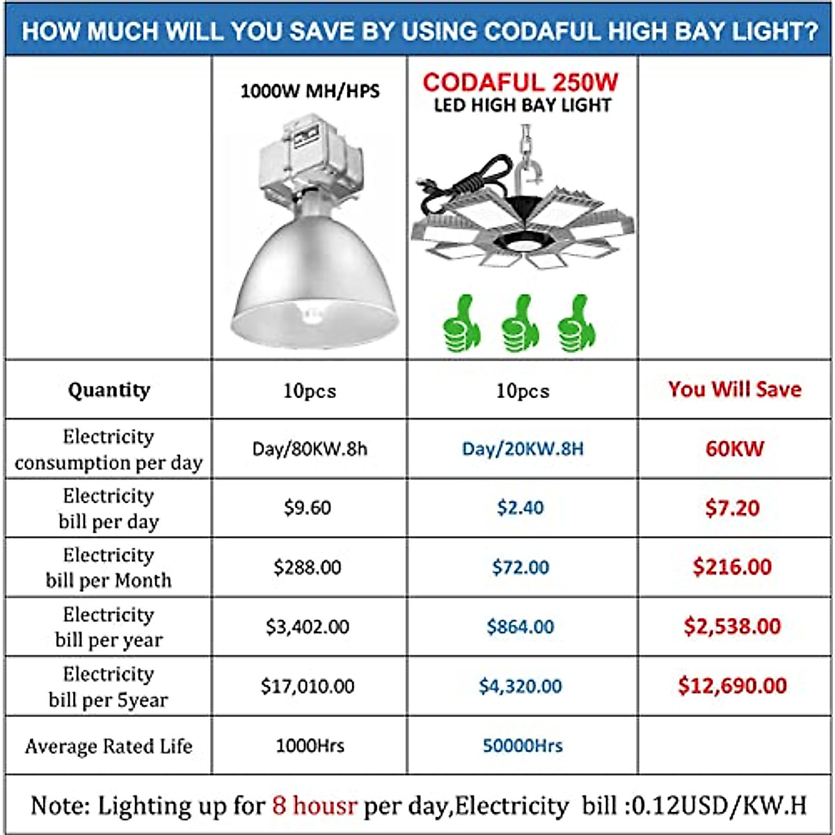 CODAFUL LED High Bay Light 8 Panels 300W LED Garage Lights with US Plug 5ft Cable 85-277V, Light for Wet Location Warehouse Residential Barn Factory Workshop, Shop Lighting (250W-1Pack, Silvery)