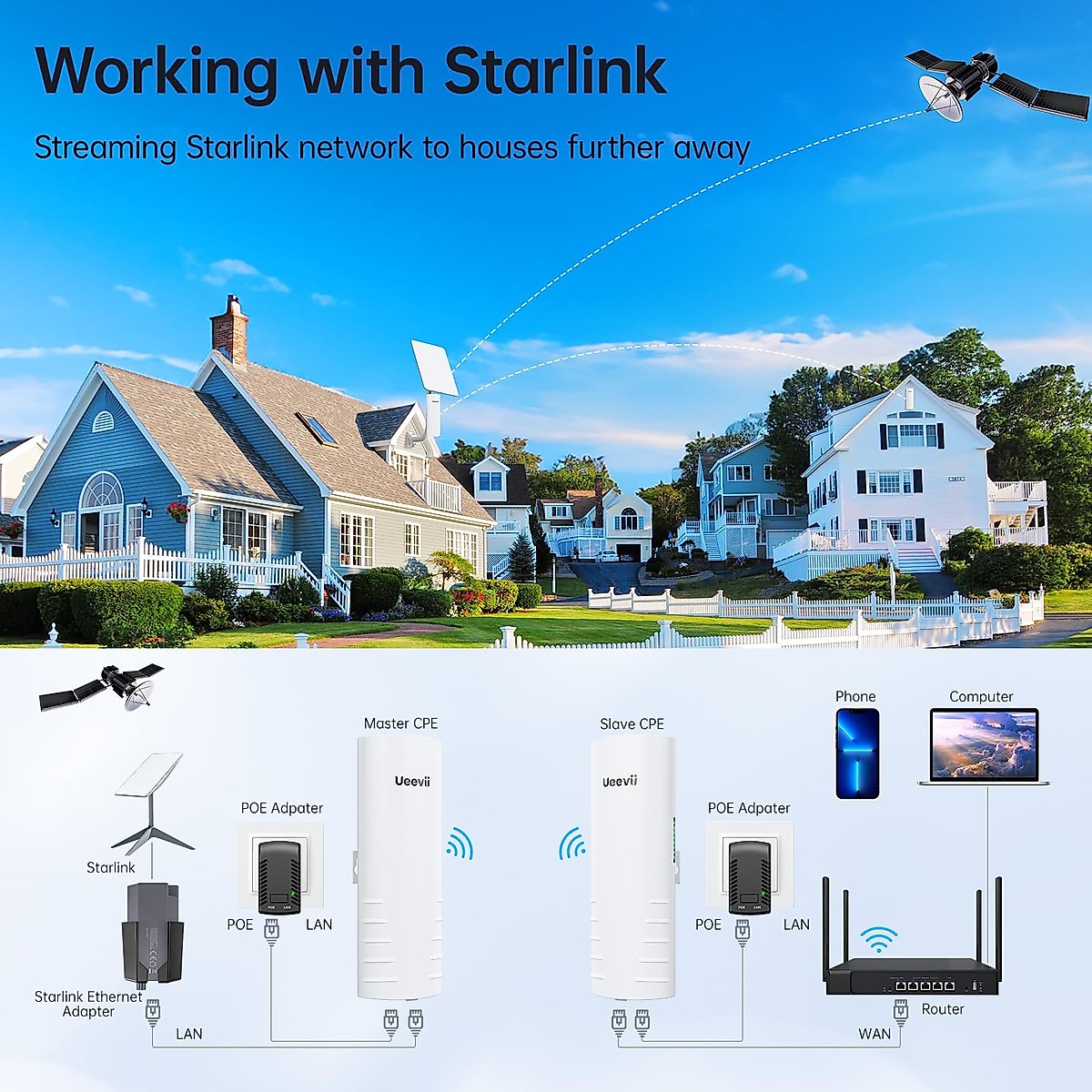 Wireless Bridge, UeeVii CPE452 Point to Point 5.8G Long Range Outdoor WiFi CPE with 14DBi High-Gain Antenna,24V PoE Adapter,2 LAN Port, Work with Starlik, Extend Network to Shop, Barn, Garage, 2Pcs