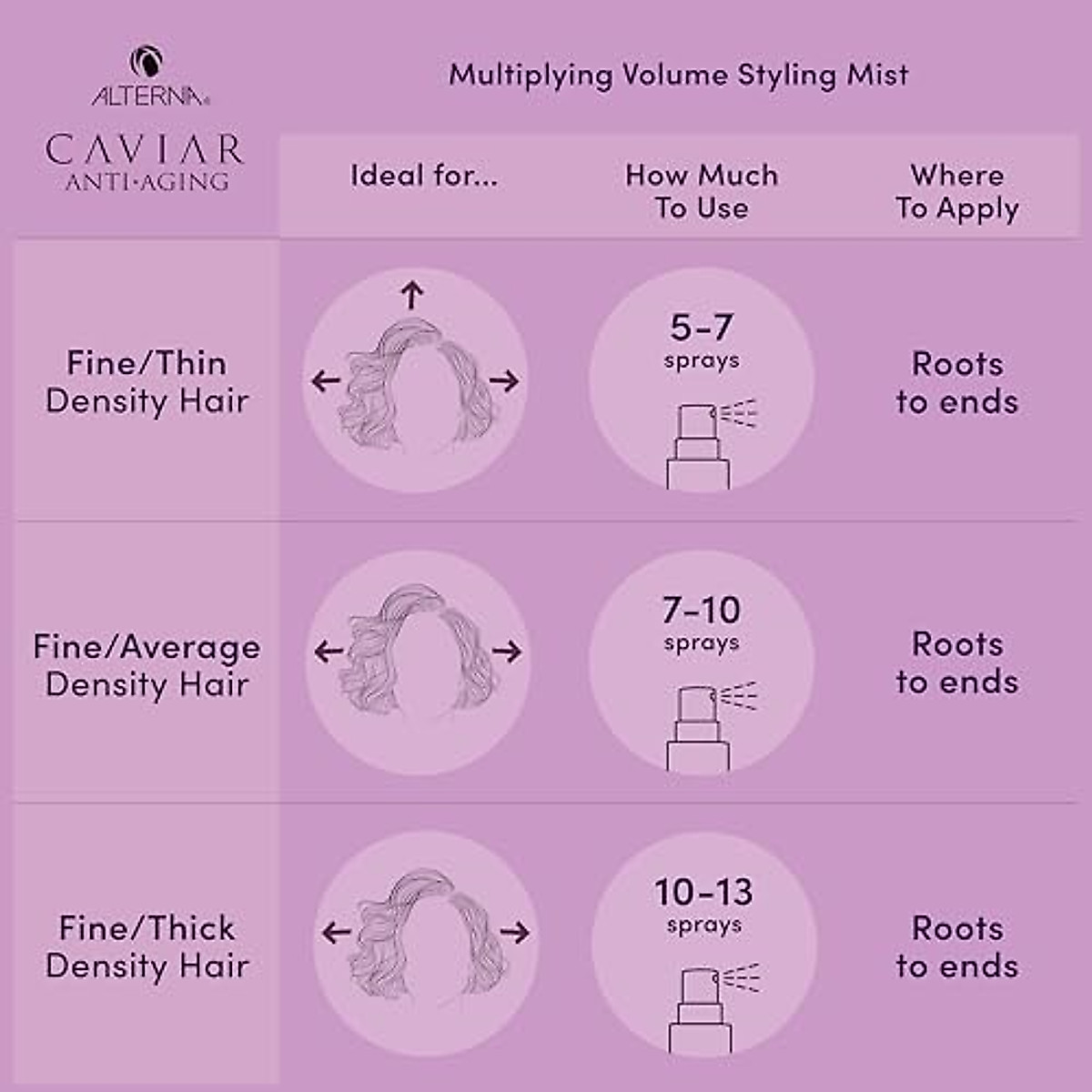 Alterna Caviar Anti-Aging Multiplying Volume Styling Mist, 5 Ounce | For Fine, Thin Hair | Light Hold | Sulfate Free , 5 Fl Oz (Pack of 1)