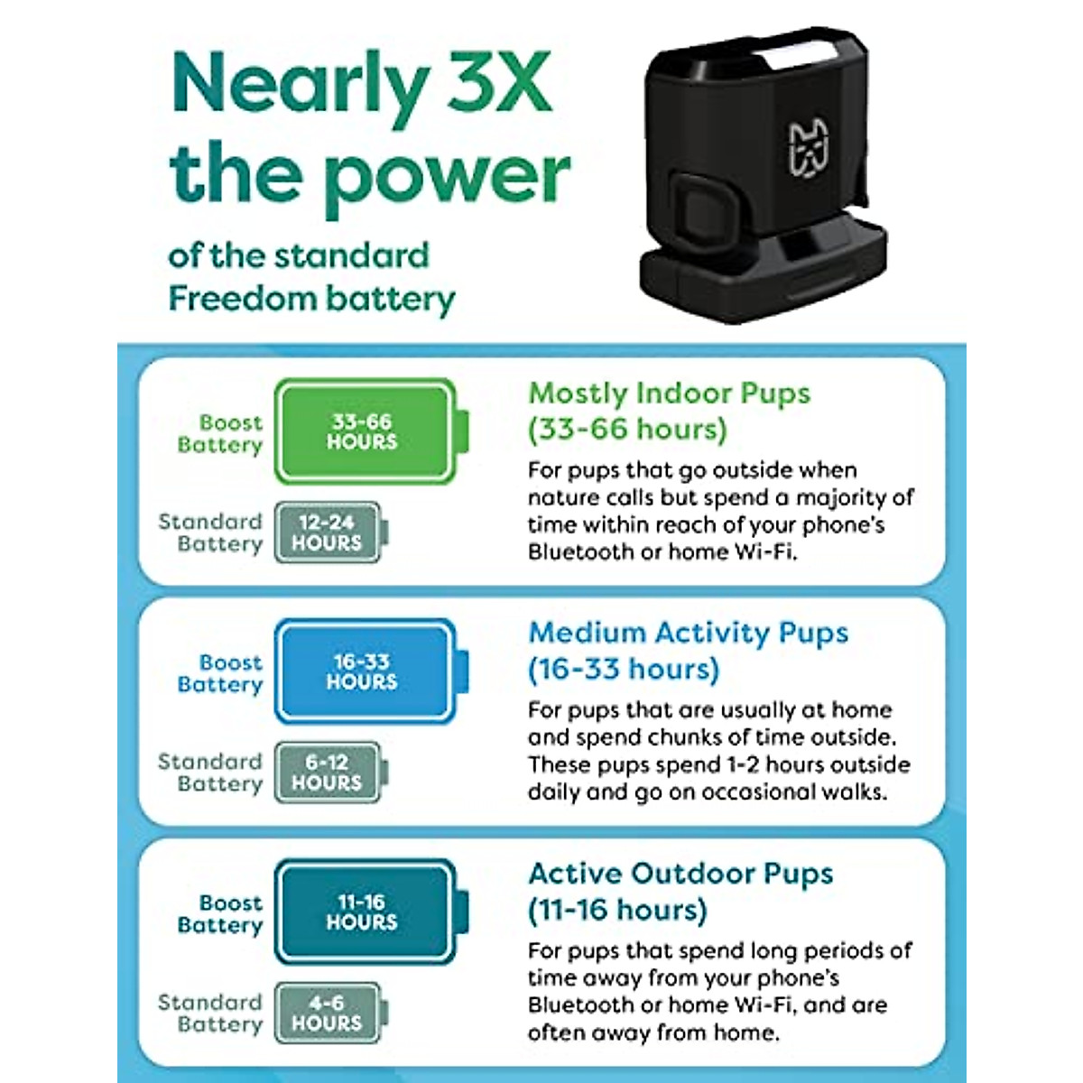 Wagz® Freedom Smart Dog Collar™ with New Boost Battery for Nearly 3X More Battery Life – Shock-Free Wireless Fence & Wellness System, Virtual Geofences, GPS Location & Activity/Health Tracking
