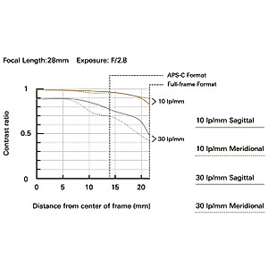 Tamron 28-75mm F/2.8 for Sony Mirrorless Full Frame E Mount (Renewed)