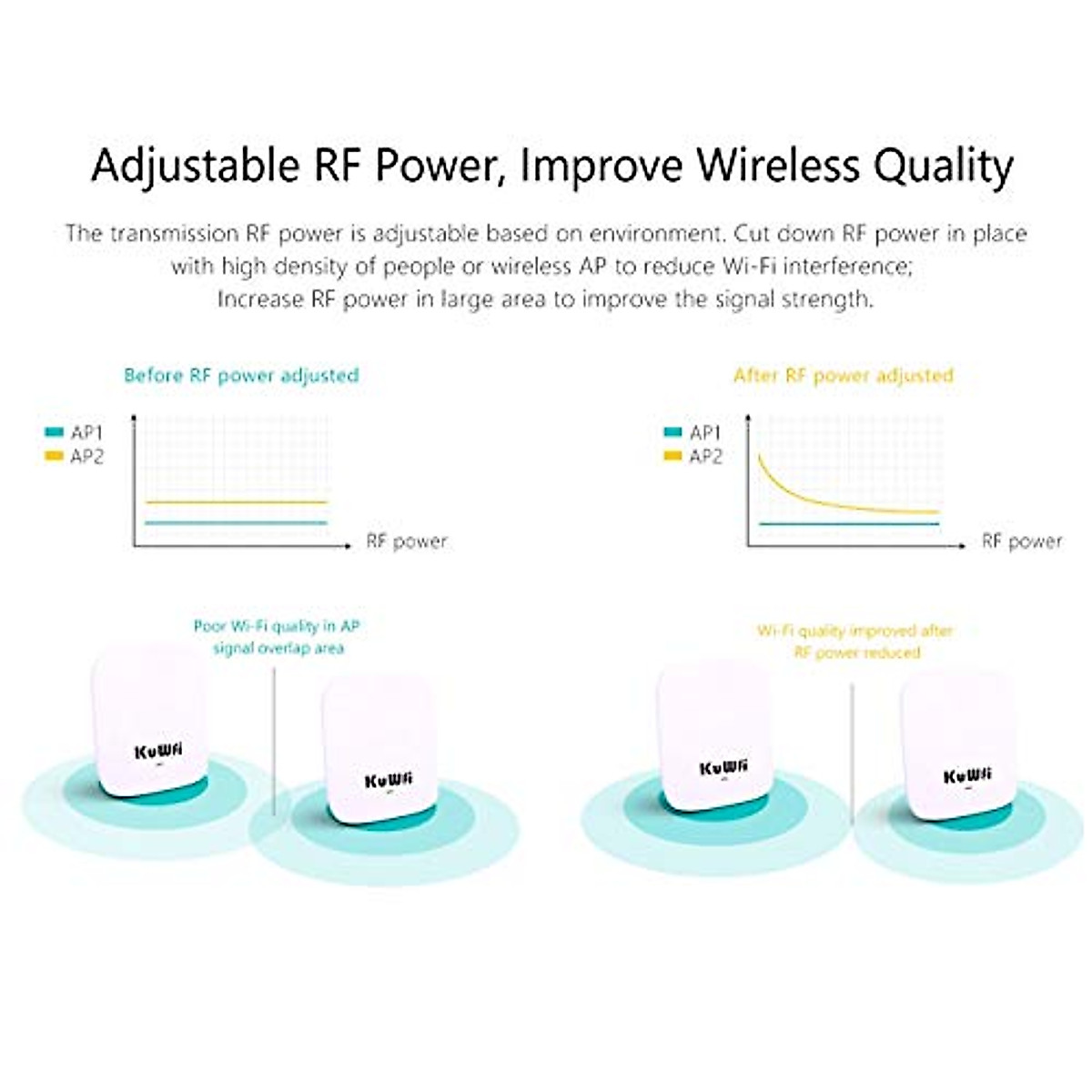 KuWFi Ceiling Mounted Wireless Access Point with Ethernet Port, Dual Band Wi-Fi AP Router with 48V POE Support Wall Mount for Wireless Coverage