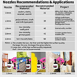 THINKWORK Paint Sprayer, High Power Spray Paint Gun with 5 Copper Nozzles & 3 Patterns, HVLP Spray Gun, for House Painting, Furniture, Fence, Car, Bicycle, Chair, Gifts for Women