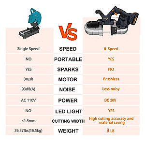 Bandsaw Cordless, MAXXT 2-1/2 inch Brushless Power Metal Bandsaw 20V MAX 2.5" Cutting Capacity 6 Speeds Adjustable, No Hot Sparks When Cutting Metal, Portable BandSaw for Deep Cut