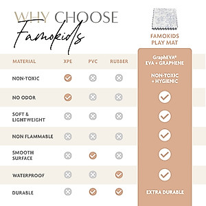 Famokids - Baby Play Mat, Tummy Time Mat, Soft & Comfortable Foam Play Mat for Baby, Interlocking Foam Mat, Non-Toxic & Waterproof Mat, Small, 4 x 4 ft, Moonstone (Grey)