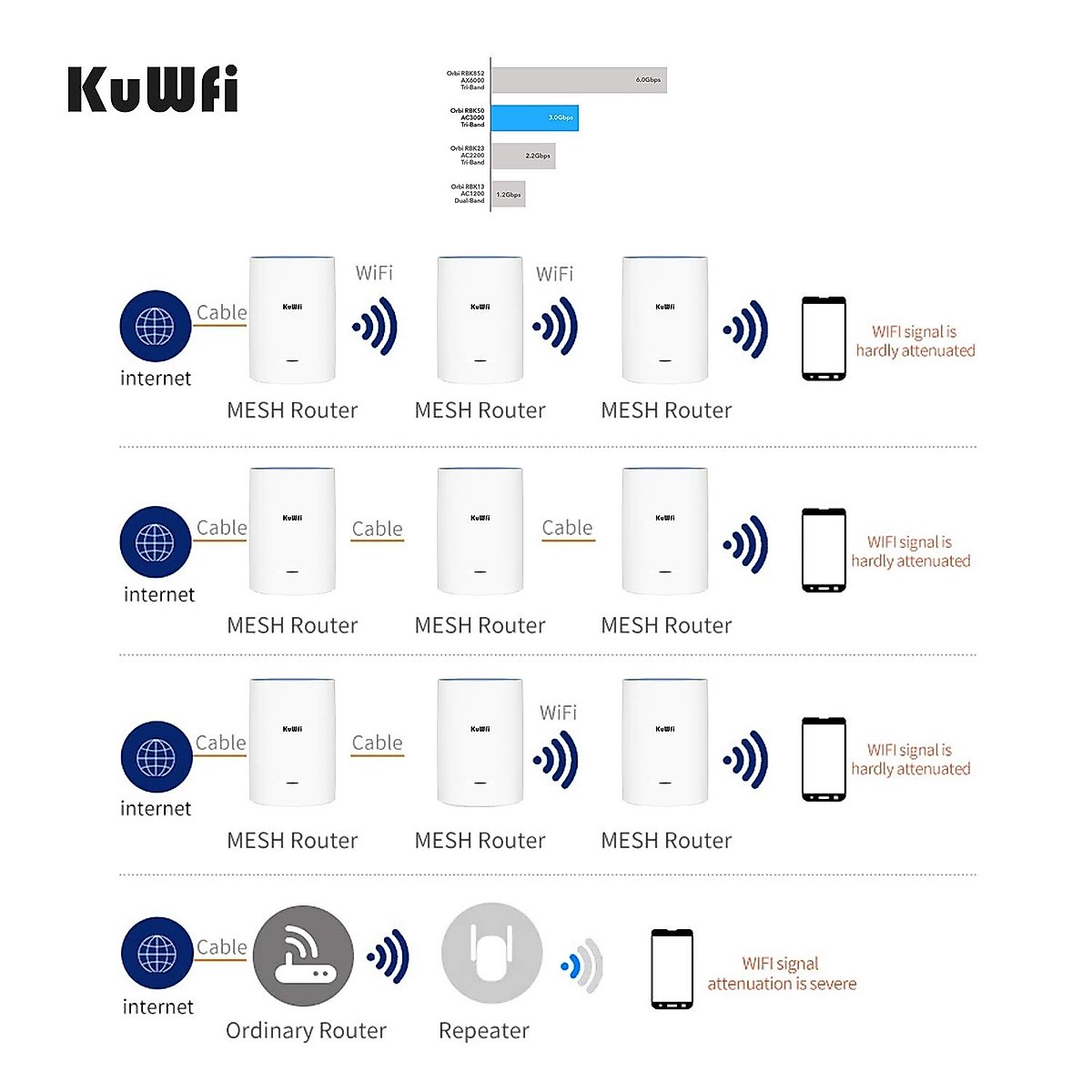 KuWFi 3-Pack Tri-Band Whole Home Mesh WiFi System with AC2200 Speed Gigabit Mesh WiFi 5 Router & Extender Replacement Covers up to 6500 sq.ft Tri-Band WiFi Mesh +2 Node