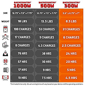 Backcountry Portable Power Stations, 300W, 500W or 1000W - Solar Generator Lithium Backup Battery with Power Outlet, USB, Wireless Charging for Camping and Indoor Home Use