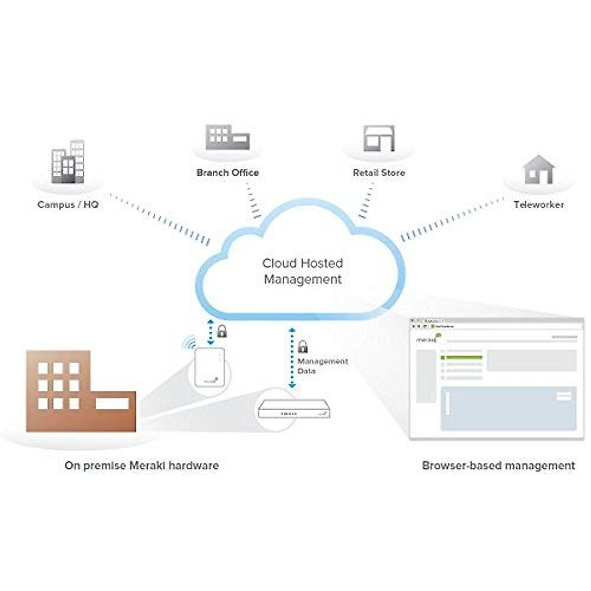 Cisco Meraki MS220-48LP-HW 48-Port Cloud Managed PoE+ Gigabit Switch - UNCLAIMED - NO LICENSE (Renewed)