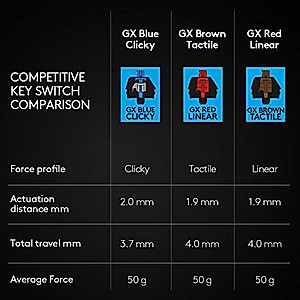Logitech G Pro Mechanical Gaming Keyboard Qwertz, Ultraportable Design Without Numeric Keypad, Removable Micro USB Cable, Backlit Keys, Black