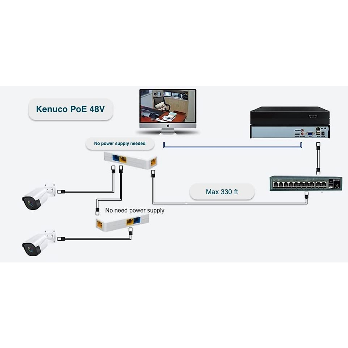 KENUCO PoE Extend Switch, IEEE802.3af/at/bt, PoE+ BT Port 48V 60W Output, Cascade 3-4 Times, Distance Extend 330 ft，No Power Required, Plug&Play.