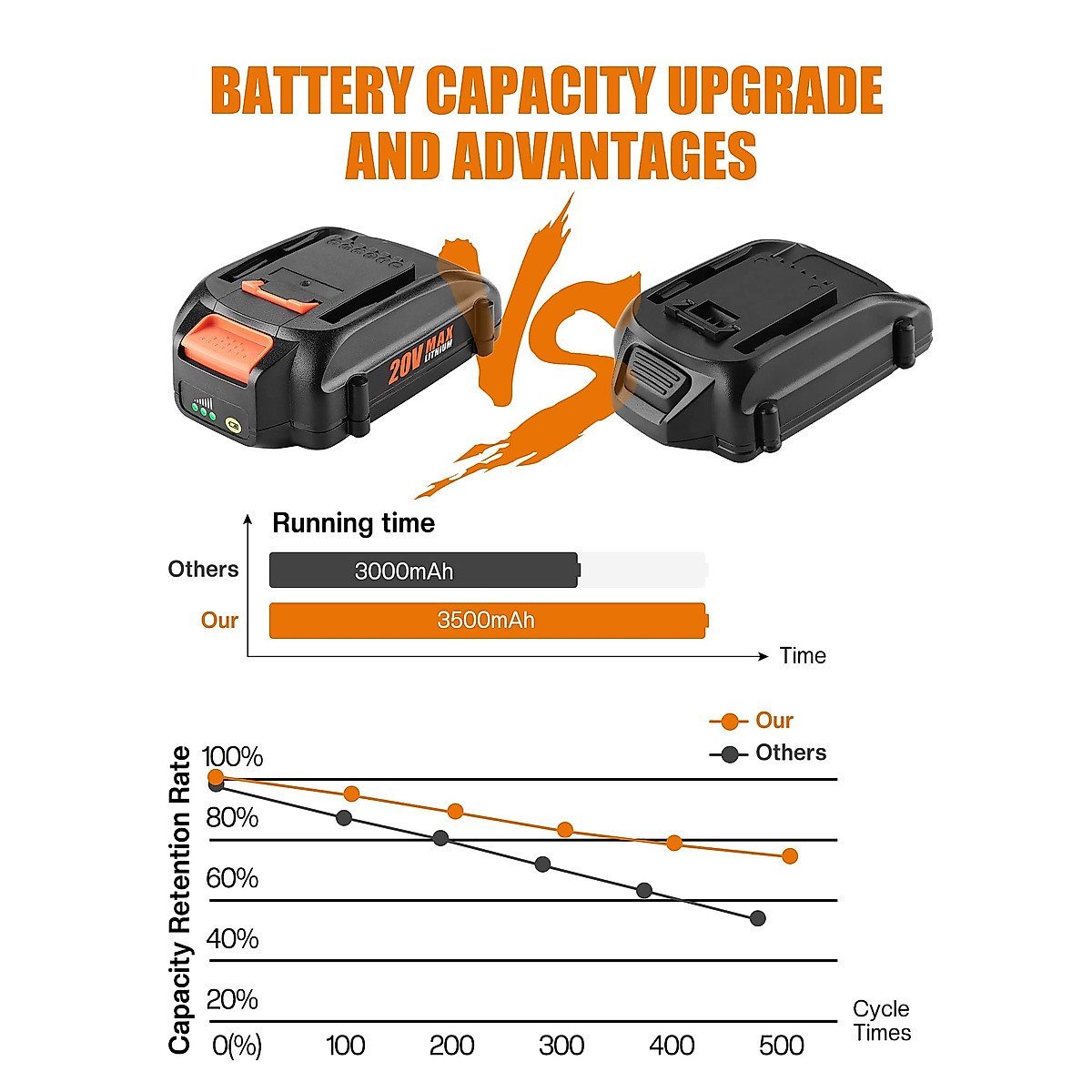 Powilling 20V Lithium Battery for Worx 20V Battery and Charger Kit, Compatible with All Worx 20V Batteries WA3520 WA3525 WA3575 WG151s WG251s WG540s WG545s WG890 WG891 + Works 20 Volt Battery Charger