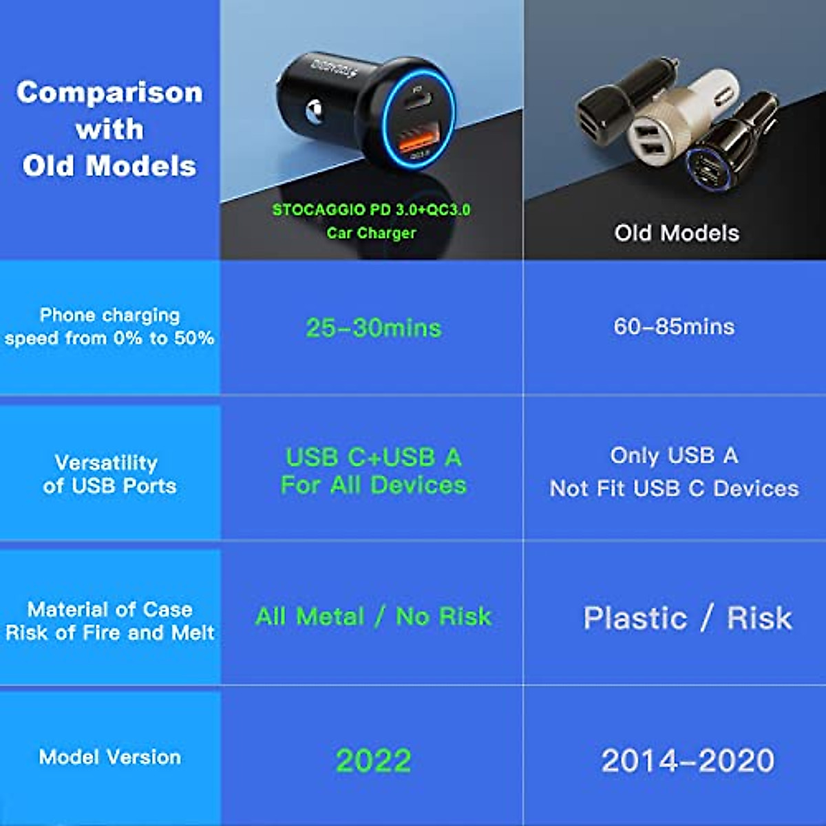 USB C Car Charger Adapter - Portable All-Metal Stocaggio 38W Fast Car Charger Compatible with iPhone 14/13/12/Pro/Max, Galaxy S21/20/10/9, iPad Air 2/Mini 3, Quick Charge 3.0 Dual Ports - Black