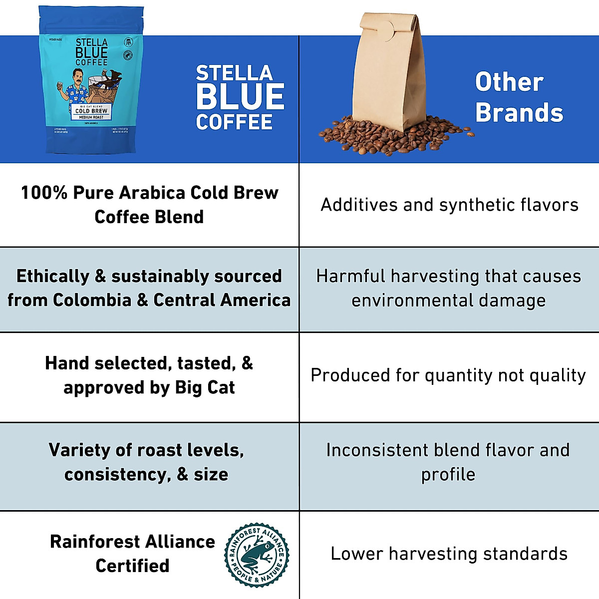 STELLA BLUE Fresh Cold Brew Coffee | Big Cat Blend | 100% Arabica MEDIUM Roast | Enriching Caramel & Hazelnut Notes & Sweet Fruitiness | Cold Brew for True Fanatics | 6 Packets to Make 24 Cups