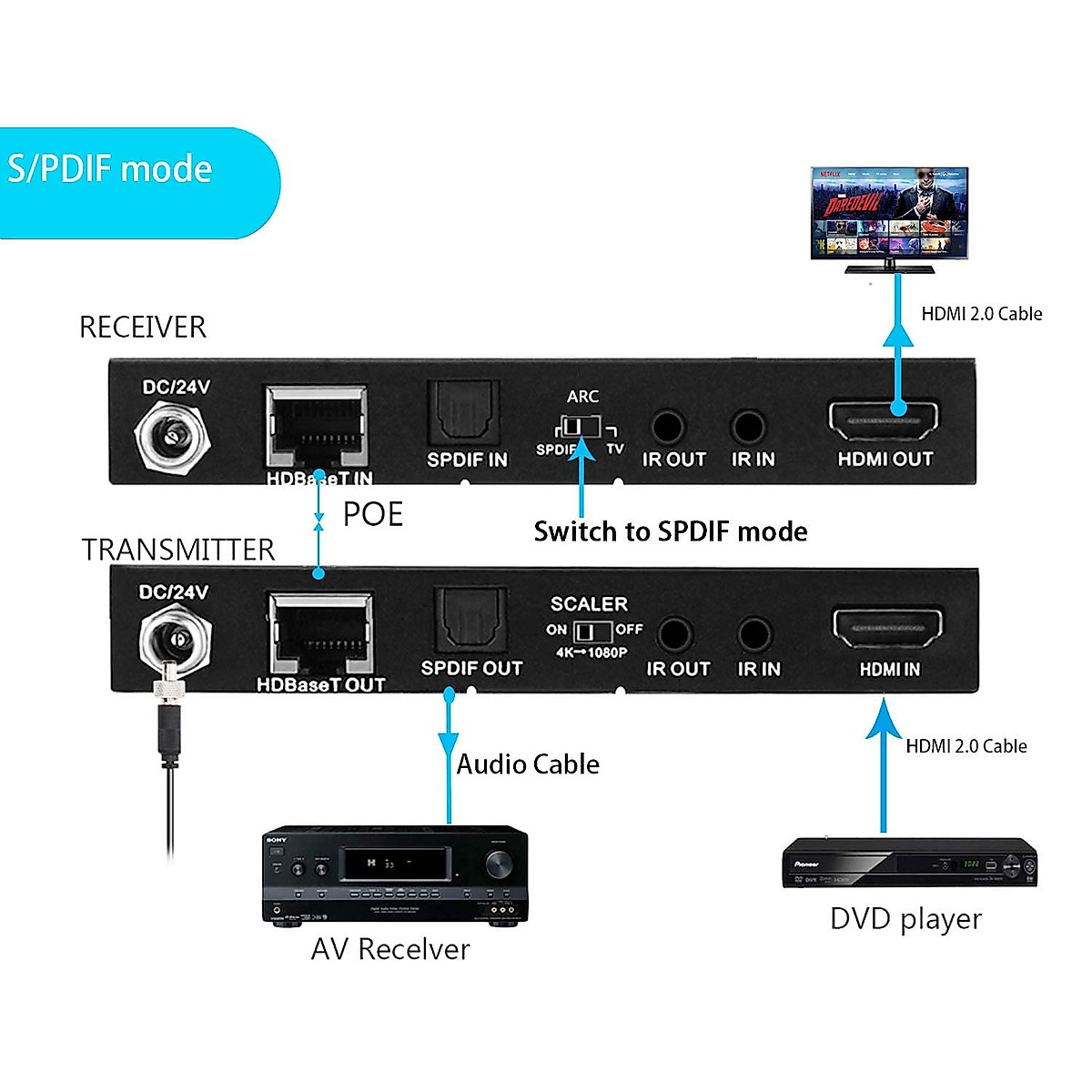 ROFAVEZCO HDBaseT HDMI ARC Extender 4K 60Hz (4:4:4 8bit) HDR10 18Gbps by Cat5e Cat6 SPDIF Toslink,Bi-Directional PoE+IR+CEC - 230ft 1080P,130ft 4K HDMI2.0 HDCP2.2,DTS:X,4K Down-Scale,Slim Case EX70H2