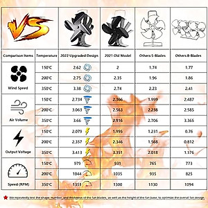 Signstek Heat Powered Wood Stove Fan for Wood/Log Burner/Fireplace/Heater, Non Electric, Quiet, Eco Friendly Black Stove Fans, Circulating Warm Air Saving Fuel, 4 Blades Upgrade Design