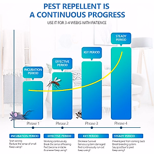 Lickoon 6 Packs Ultrasonic Pest Control Repeller, Electronic Pest Repellent Plug in Indoor for Insect Roaches Spider Ant Bug Mosquito Mouse Repellent for House Kitchen Garage Warehouse