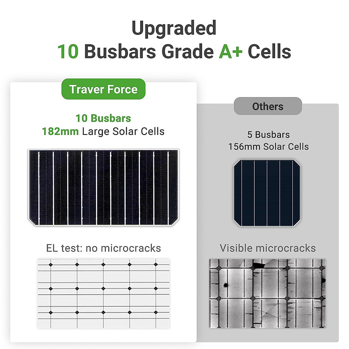 Traver Force Solar Panel 100 Watt 10BB Monocrystalline 12V Solar Panels for Home High Efficiency Solar Module Power Charger for RV Camping Cabin Marine Boat Motorhome Off-Grid Black