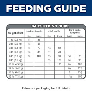 Hill's Science Diet Dry Cat Food, Kitten, Chicken Recipe, 3.5 lb. Bag (Packaging May Vary)