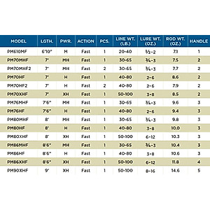 St. Croix Rods Premier Musky Casting Rod, 7'0" (PM70MHF)