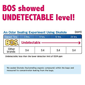 BOS Amazing Odor Sealing Baby Diaper Disposal Bags - Durable and Unscented [Size: XS, Color: Pink] (200 count, Pack of 1) (200 Bags)