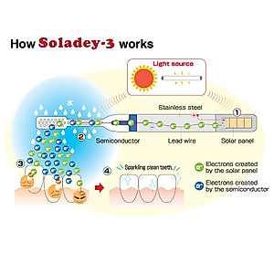 SOLADEY 3 Ionic Toothbrush, Solar Panels and TiO2 Semiconductor ( Medium Blue ),Ready to use Soladey Ionic Toothbrush