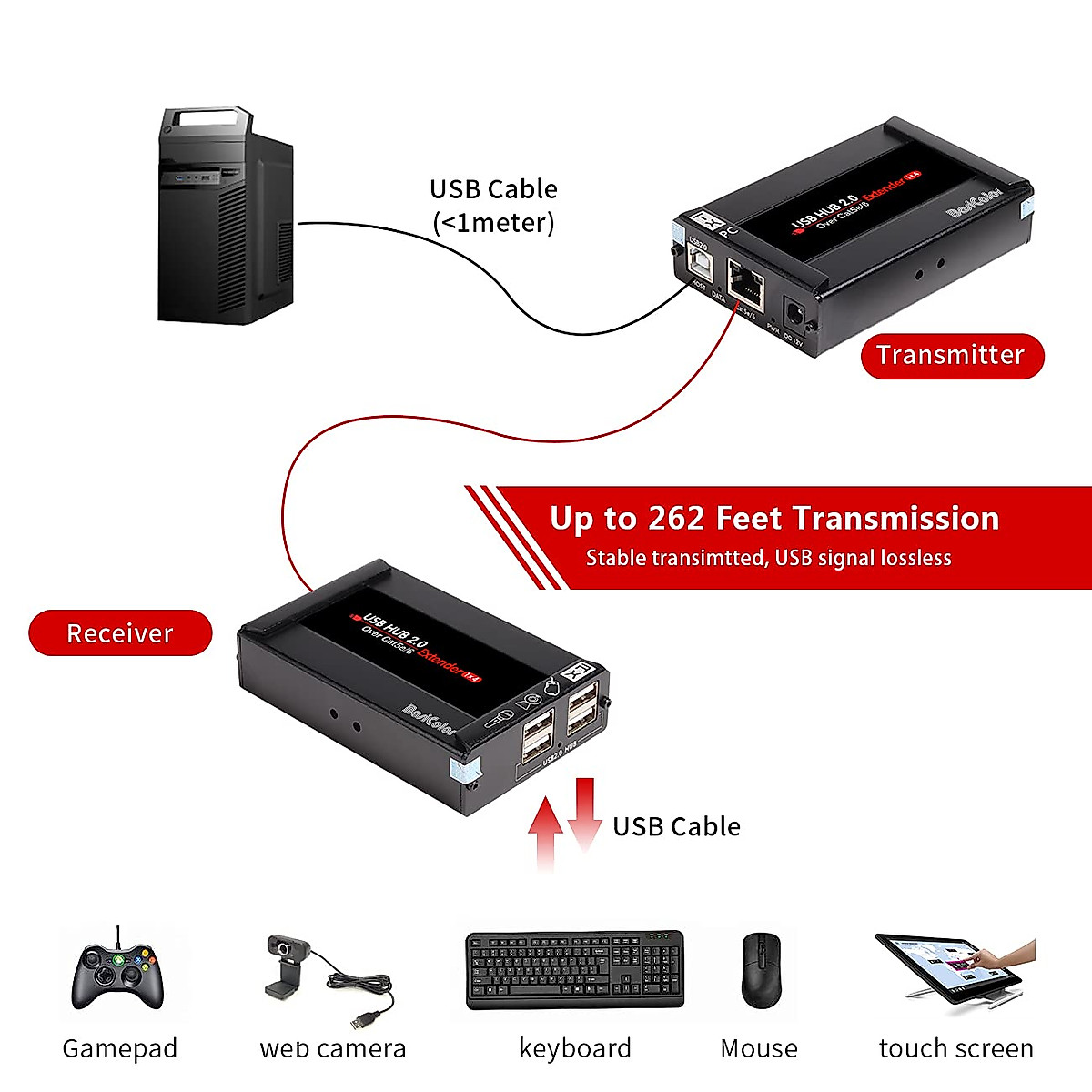Basicolor USB Extender 262ft(80m) Kit with 4 USB 2.0 Hub, USB Over Ethernet Cat5e/6/7 Extension, USB RJ45 Extender Support All Operating System, Plug&Play, Two Web Cameras Work Synchronously.