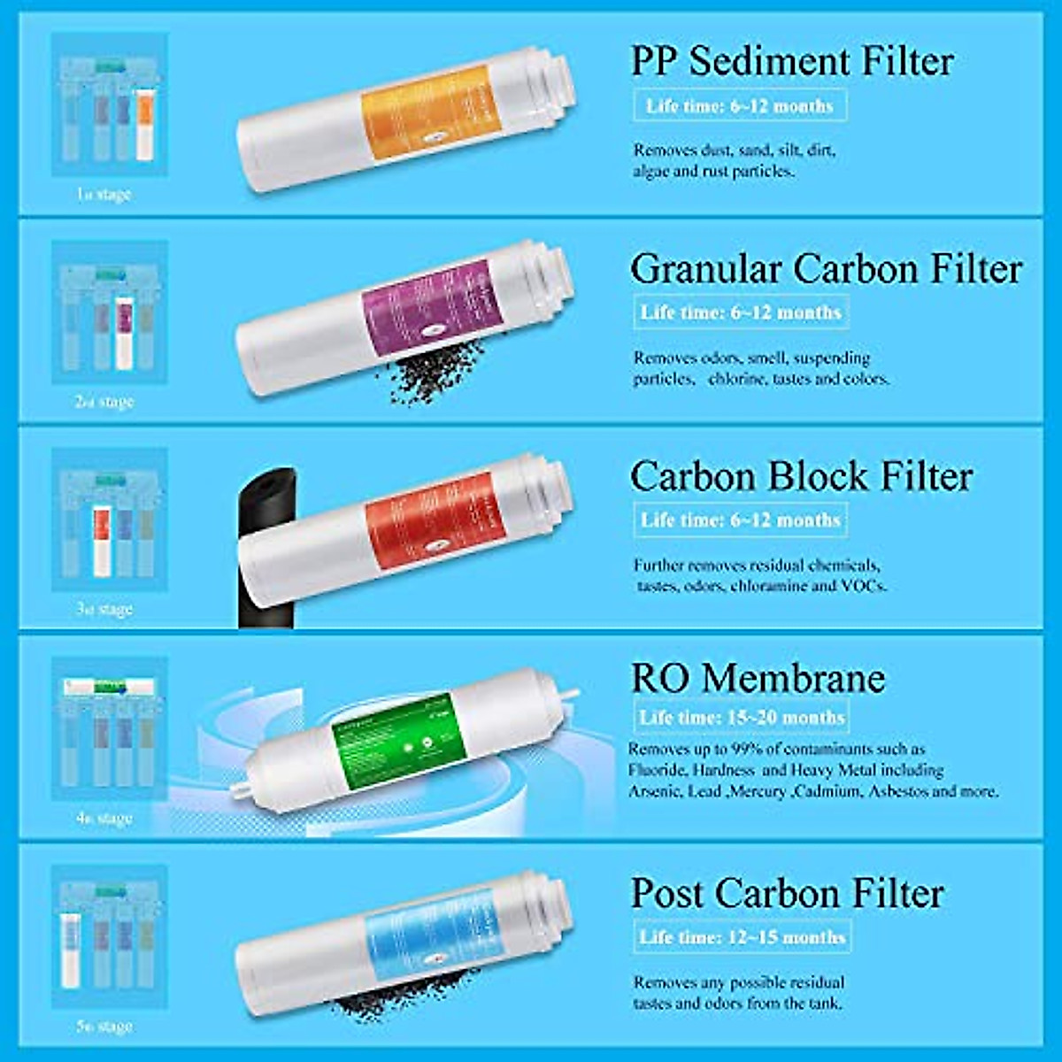 Geekpure 5 Stage Reverse Osmosis Drinking Water Filtration System w/Quick Change Twist Filters-75GPD