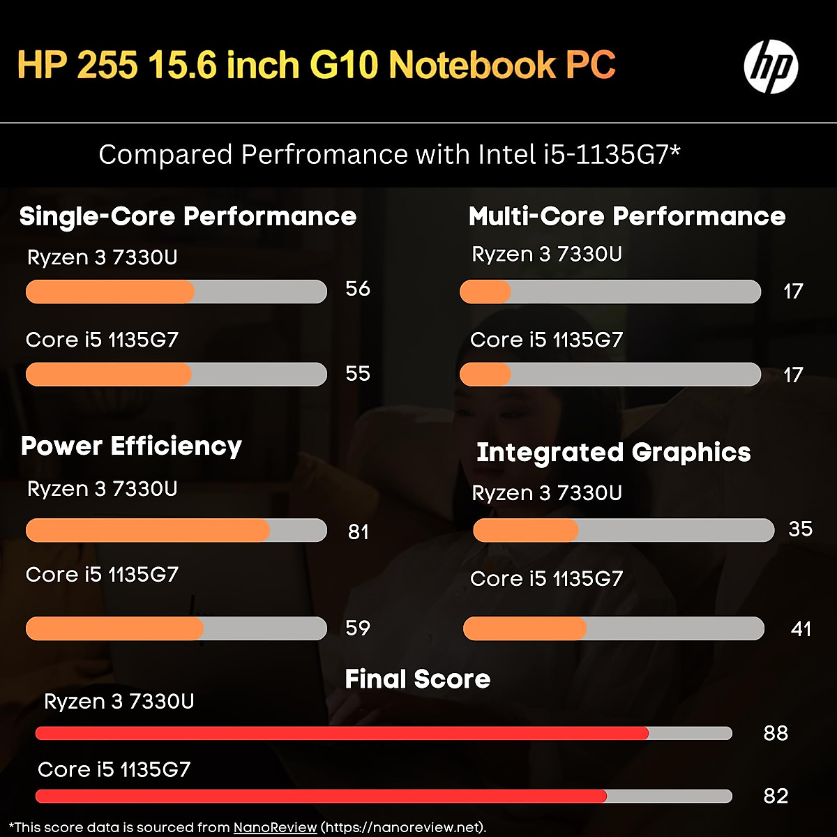 HP 255 G10 Laptop for Home or Work, 16GB RAM, 1TB SSD, 15.6" Full HD, Ryzen 3 7330U (Beat Intel i5-1135G7), HDMI, USB-C, Windows 11 Pro, Business and Fun Ready