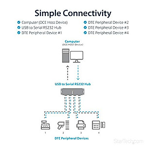 StarTech.com 4 Port USB to Serial RS232 Adapter - Wall Mount - Din Rail - COM Port Retention - FTDI USB to DB9 RS232 Hub , TAA (ICUSB2324I)