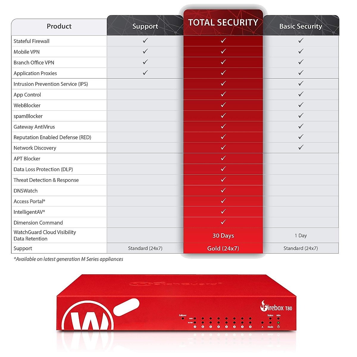 WatchGuard Trade Up to WatchGuard Firebox T80 with 1-yr Basic Security Suite (US)