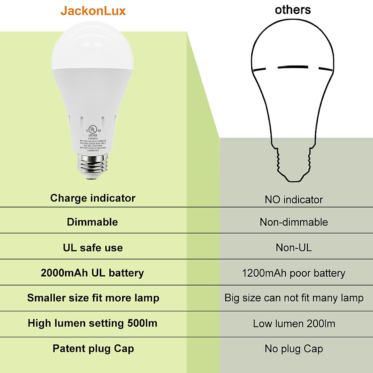 JackonLux Emergency Lights for Home Power Failure Emergency Light Bulb 2000mAh 80W Equivalent Battery Backup Light Bulb with Charge Indicator Dimmable Daylight 5000K
