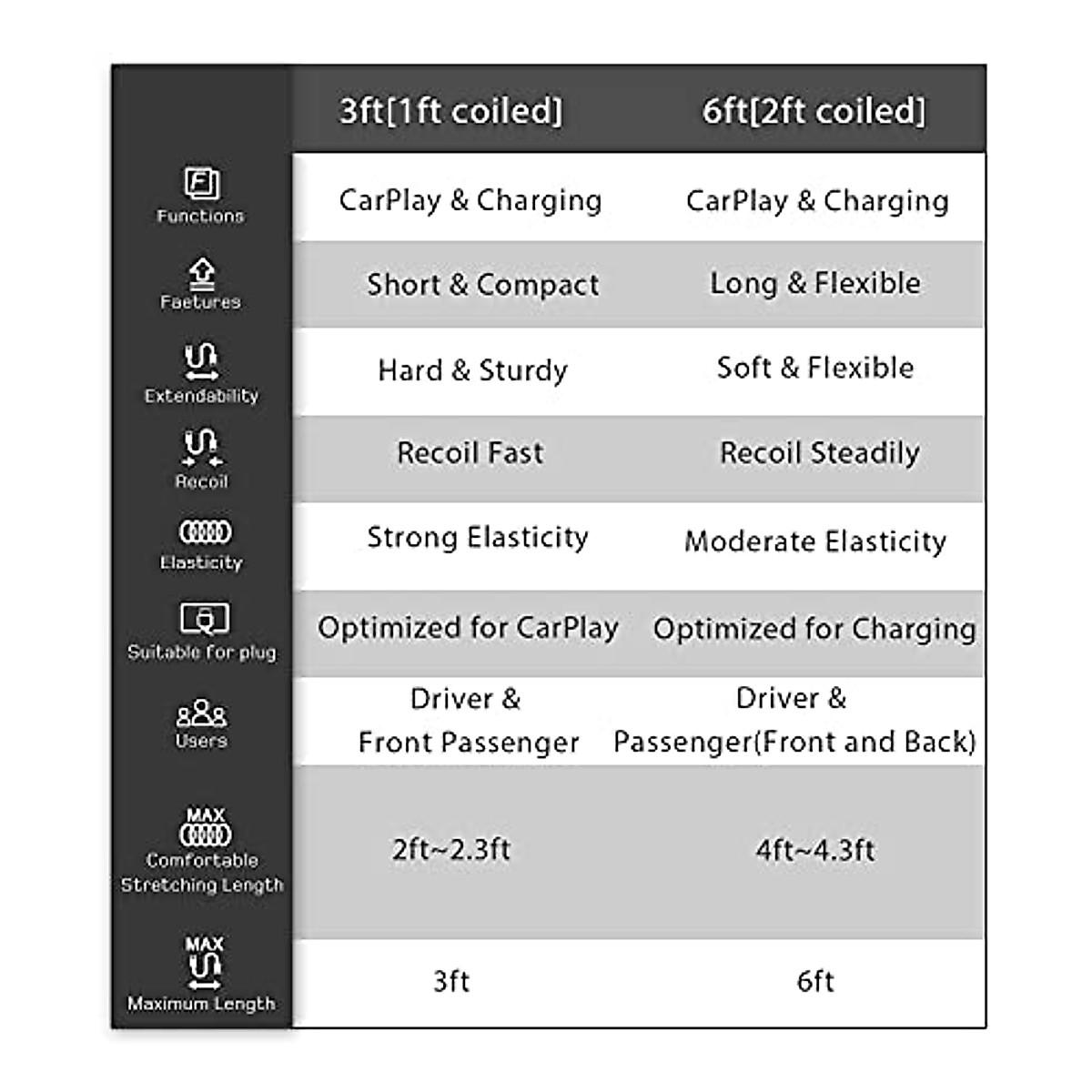 dé Coiled USB-C to Lightning Cable (Note: USB C, not USB), Coiled Lightning Cable 3ft [CarPlay Compatible & MFi Certified], for iPhone 12 Pro Max/12/13/11 Pro/11/X/8/iPad