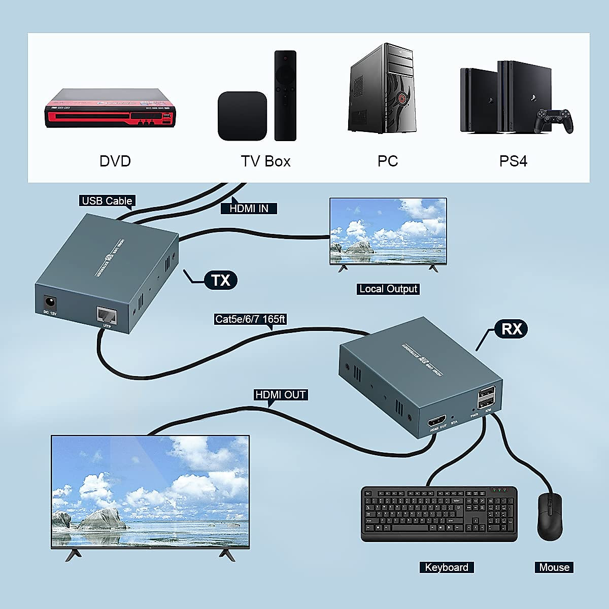 HDMI KVM Extender, 1080P@60Hz Ultra HD Resolution, Over Cat5e/6/7 Ethernet Cable, Up to 165ft/50m with Loop Out & POC Function - Support Keyboard and Mouse