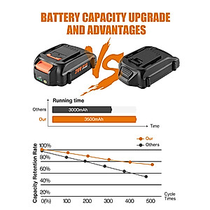 Powilling 20V Lithium Battery for Worx 20V Battery and Charger Kit, Compatible with All Worx 20V Batteries WA3520 WA3525 WA3575 WG151s WG251s WG540s WG545s WG890 WG891 + Works 20 Volt Battery Charger