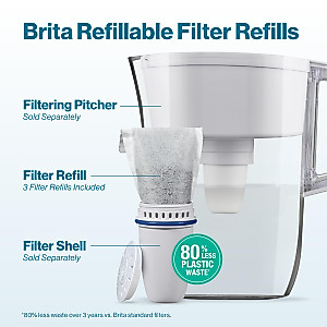 Brita Refillable Filter Starter Kit for Pitchers and Dispensers, BPA-Free, 80% Less Plastic*, Each Water Filter Lasts Two Months, Includes 1 Filter Shell and 3 Refillable Filters