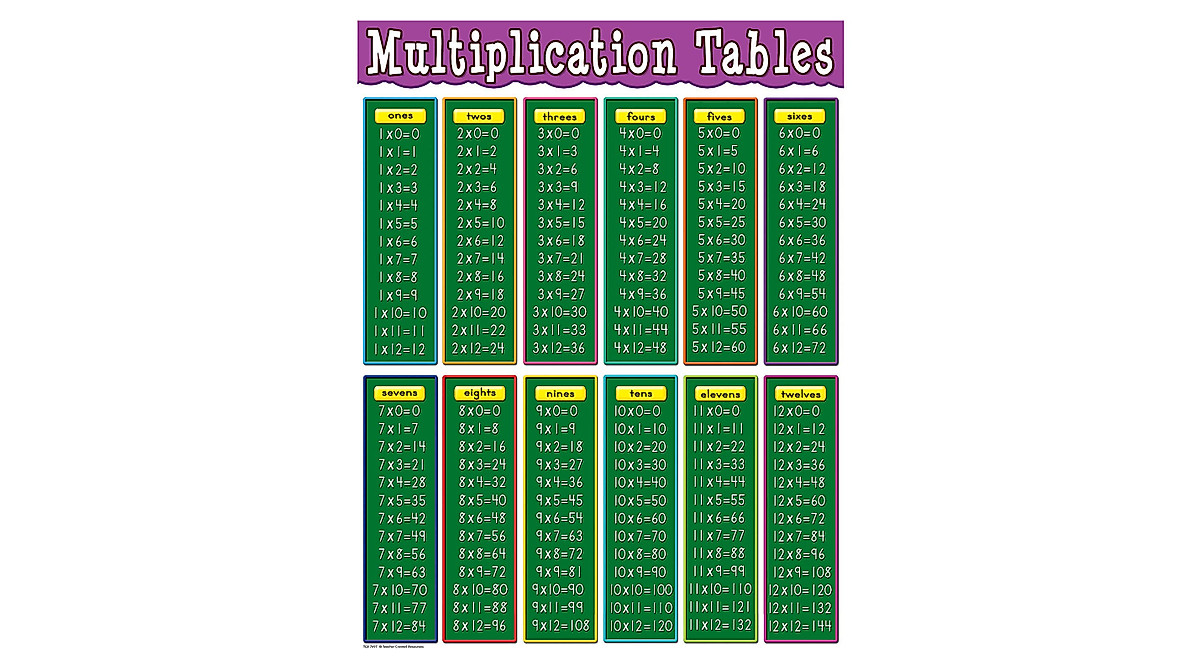 Multiplication Tables Chart for Kids - Fun & Durable Classroom Display