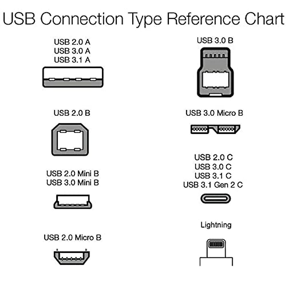 Amazon Basics Fast Charging 3A USB-C2.0 to Micro-B Cable - 10-Foot, Black, 1 Pack