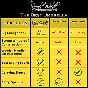 Royal Walk Windproof Large Umbrella for Rain 54 Inch Automatic Open for 2 Persons Wind Resistant Big Golf Umbrellas for Adult Men Women Classic Wooden Handle Fast Drying Strong 16 Ribs Travel 120cm