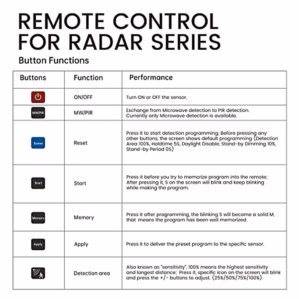 HYPERLITE Remote Control with Screen Display for Radar Series Motion Sensor