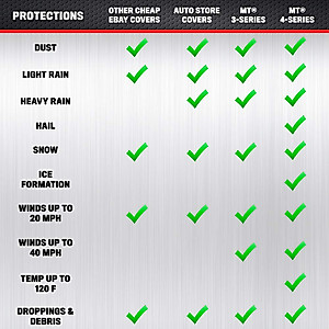 Motor Trend FlexCover Waterproof Car Cover for Rain Wind All Weather XL Fits up to 210"