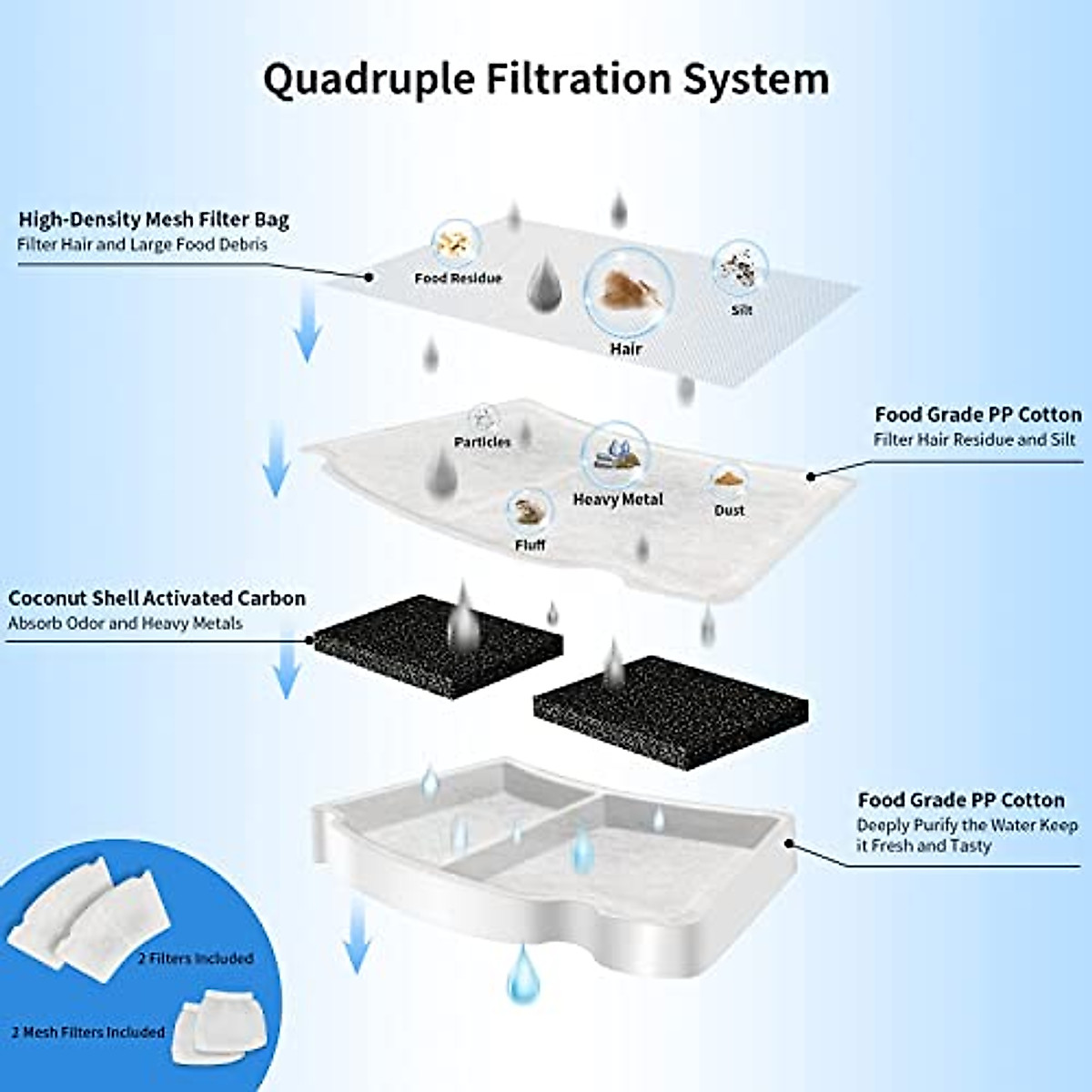 Kastty 195oz/6L Dog Water Fountain Premium Large Pet Water Fountain Ultra Quiet BPA-Free Cat Fountain, Safe Smart Pump& Triple Filtration, 2 Filter Sets, Ideal for S-L Dogs and Multi-Pet Families