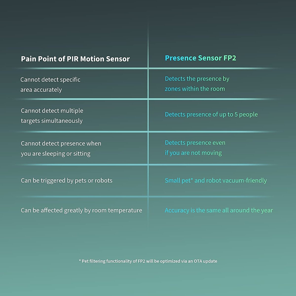 Aqara Presence Sensor FP2, 2.4 GHz Wi-Fi Required, mmWave Radar Wired Motion Sensor, Zone Positioning, Multi-Person & Fall Detection, Supports HomeKit, Alexa, Google Home and Home Assistant