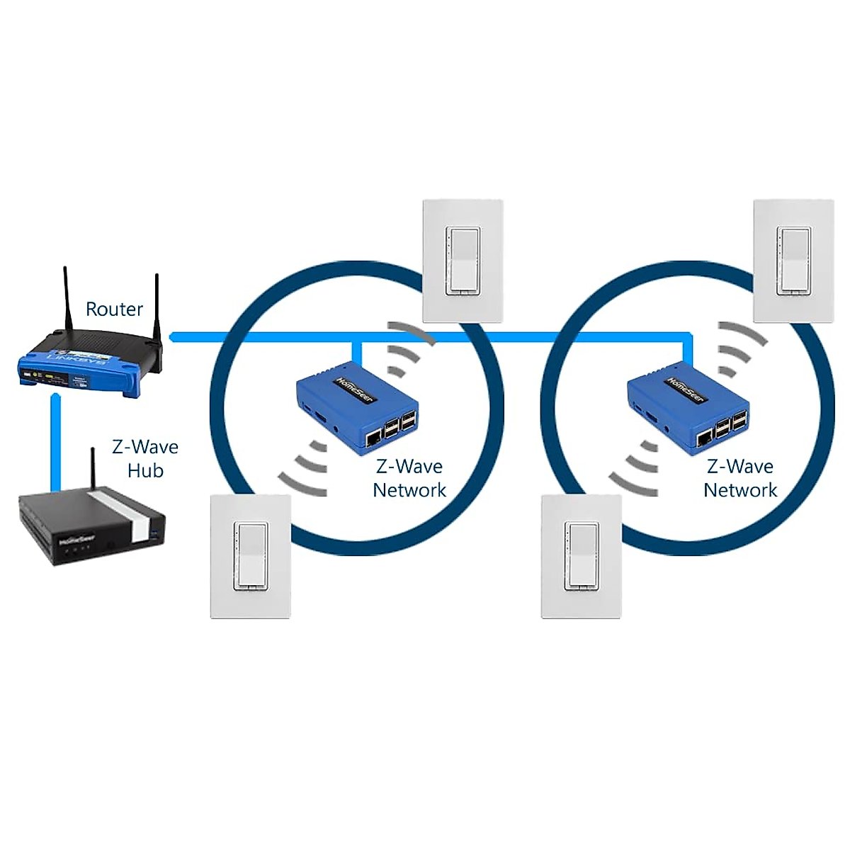 HomeSeer Z-NET G3 Remote Z-Wave Plus Network Interface for HomeTrollers & Home Assistant Hubs