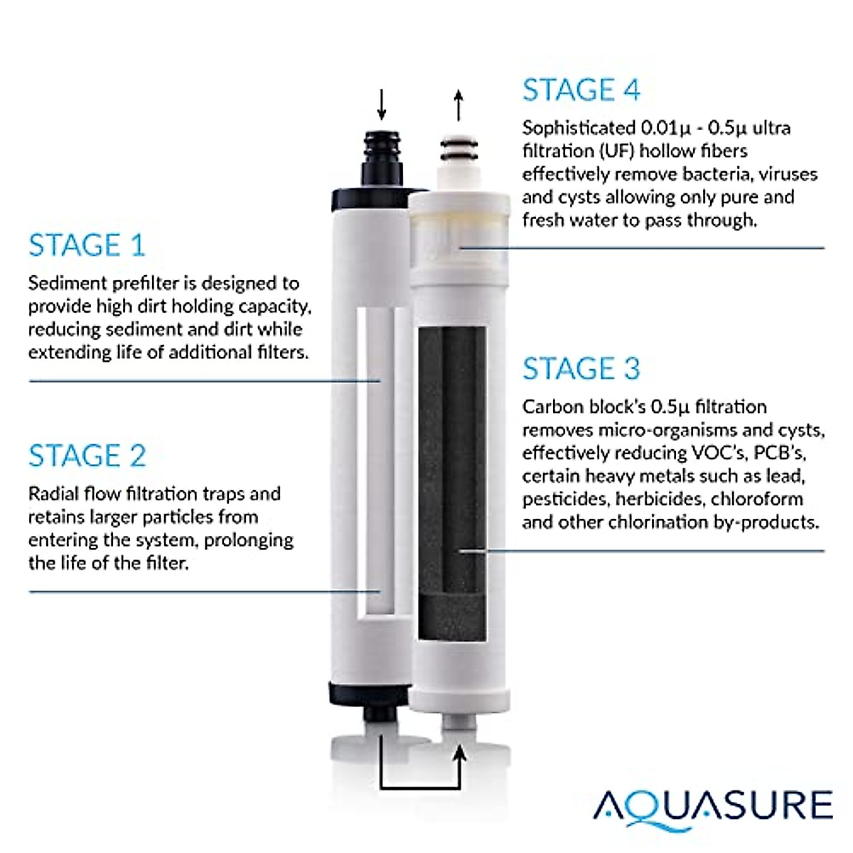 Aquasure Dash Series Complete Ultrafiltration (UF) Dual Cartridges Filter Bundle