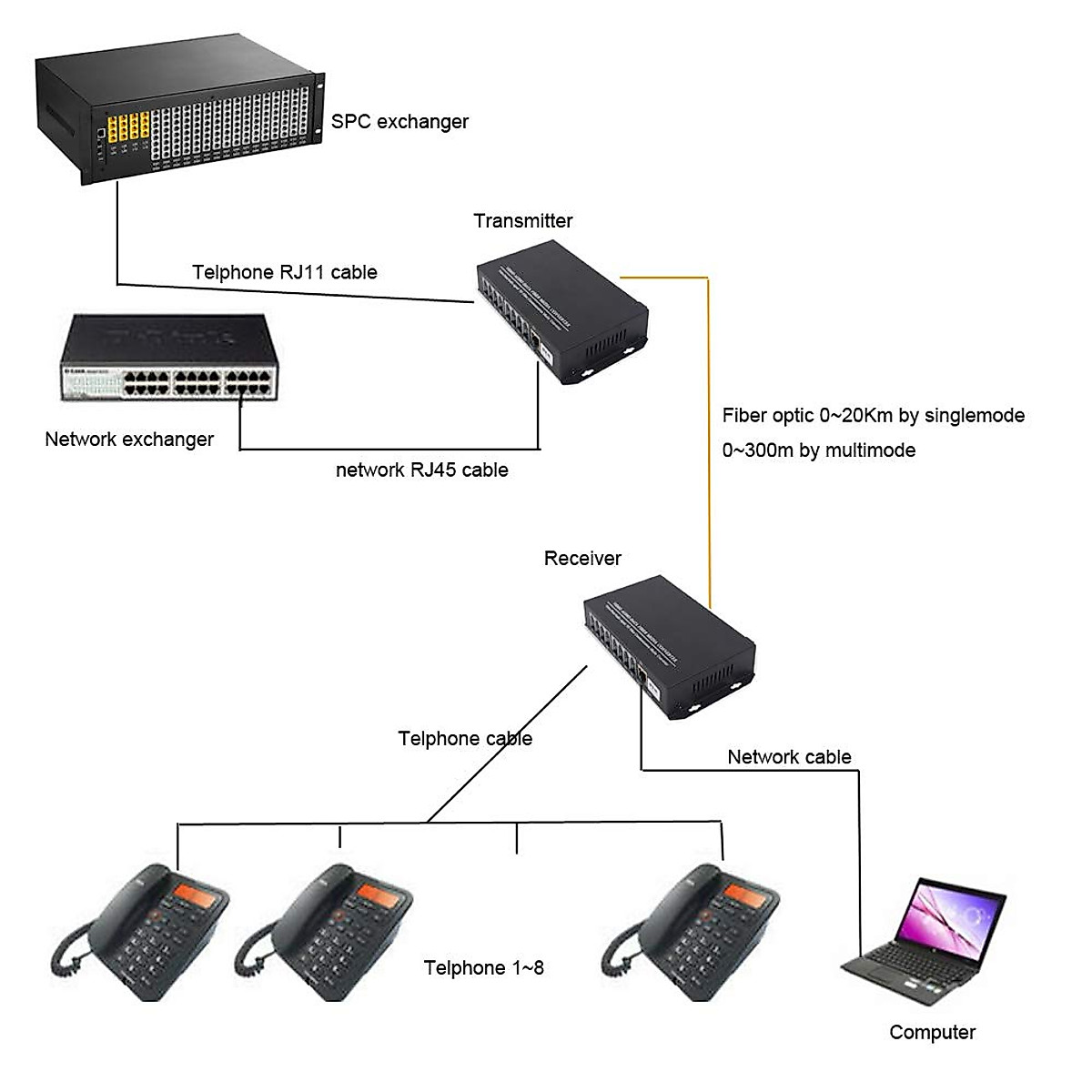 Primeda-telecom Telephone Extenders - 8 Channels PCM Voice Telephone over Fiber Optic up 20Km with 10/100Mbps Ethernet