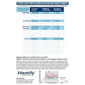 Identify Diagnostics Drug Test Cards - 5 Pack - 5 Panel Dip CLIA Waived Instant Urine Drug Test Kit for AMP,COC,MET,MOP/OPI,THC