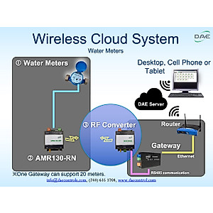 DAE AMR130AN KIT Auto Meter Reading Module with Modbus/RS485 Communications Without Display for 1 Water Meter