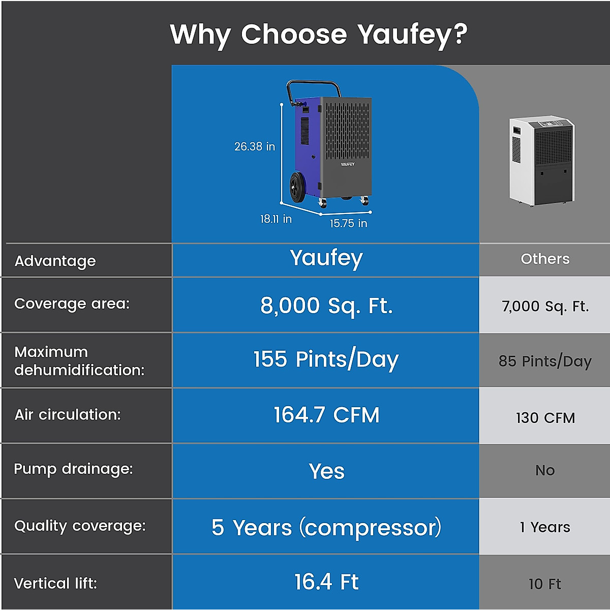 Yaufey 155 Pints Commercial Dehumidifier with Pump, for Basement up to 8000 Sq. Ft, Large Capacity Industrial Dehumidifier for Large Room with Intelligent Humidity Control